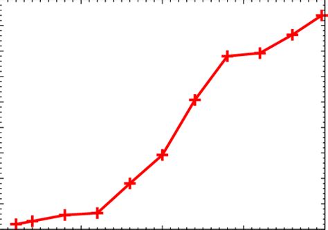 The Server CPU Usage Under Various Traffic Load The Packet Size Is