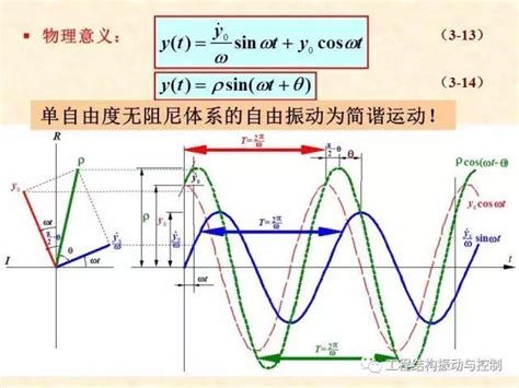 学习车辆动力学，从这儿开始～ 单自由度体系的振动分析（第一篇） 振动 理论 仿真秀干货文章