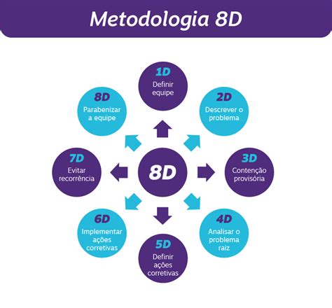 Metodologia 8d Como Resolver Problemas Com 8 Disciplinas