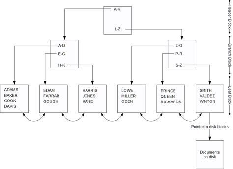 Effective Mongodb Indexing Part 1 By Guy Harrison Mongodb