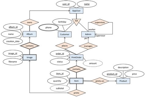 Solved Userid Name Appuser Birthday Owns Isa 7 Supervises