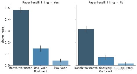 电信用户流失分析与预测 知乎