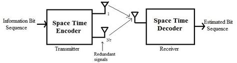Basic Principle Of Space Time Coding 15 Download Scientific Diagram