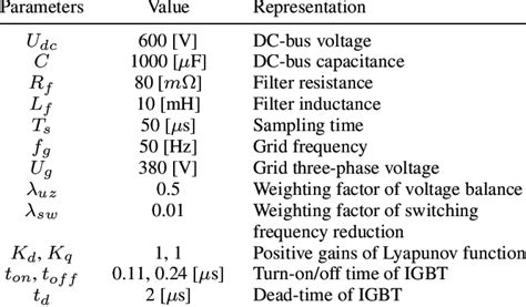 Parameters Of The Controller And System Download Scientific Diagram