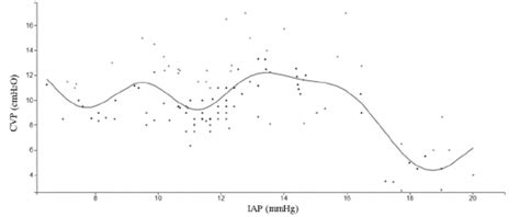 Scatter Plot And Smoothing Curve Of Iap Mmhg By Cvp Cmh 2 O Download Scientific Diagram