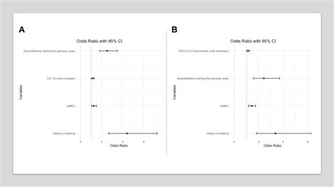 Forest Plot Of Variables Associated With The Prescription Of Ics For