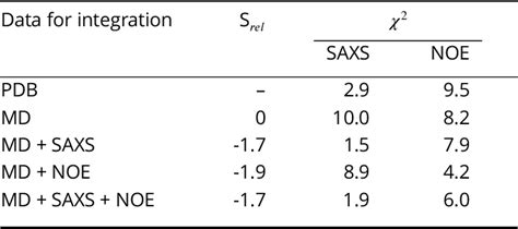 Table 2 From Structure And Dynamics Of A Nanodisc By Integrating Nmr Saxs And Sans Experiments