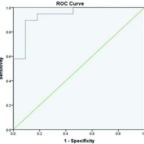 roc curve for using adc pre as predictor of pcr to nact in labc