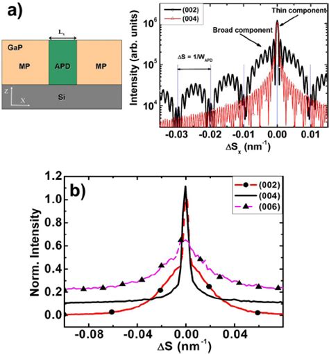 A Simulation Model Of An Apd With The Lateral Length L X And 1 1 0