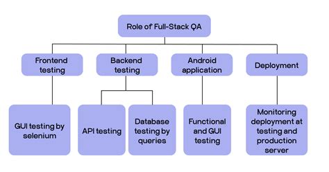 Qa Team Structure Understanding Qa Roles And Responsibilities