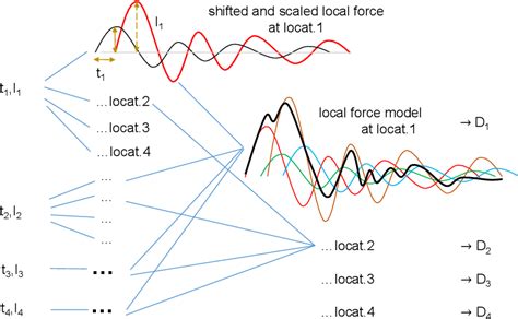 Figure 1 From Wave Slamming Forces On Offshore Wind Turbine Jacket Substructures Semantic Scholar