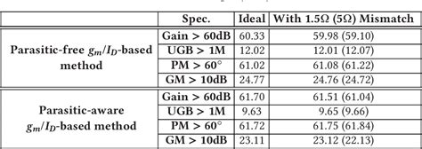 Table 2 From Efficient Parasitic Aware Gm Id Based Hybrid Sizing
