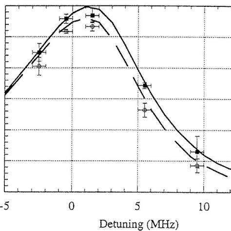 Atom Deflections As A Function Of Laser Detuning For A Constant