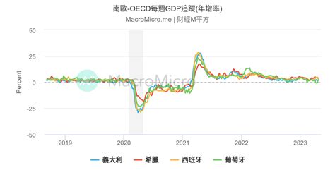 歐元區 Gdp內涵年增率 歐洲 Gdp綜合指標 圖組 Macromicro 財經m平方