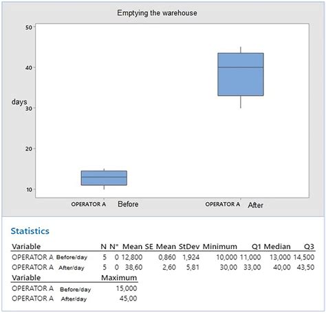 Boxplot Analysis Of Emptying The Warehouse Before And After The