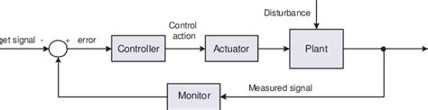 A Basic Feedback Control System Download Scientific Diagram
