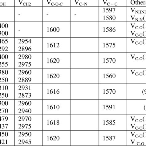 Ftir Spectral Data Of 1 9 Compounds Download Scientific Diagram