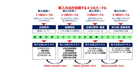 新入社員フォローアップ研修ブレンディッドラーニング 社員研修企業研修なら研修会社のマネジメントサポートグループへ