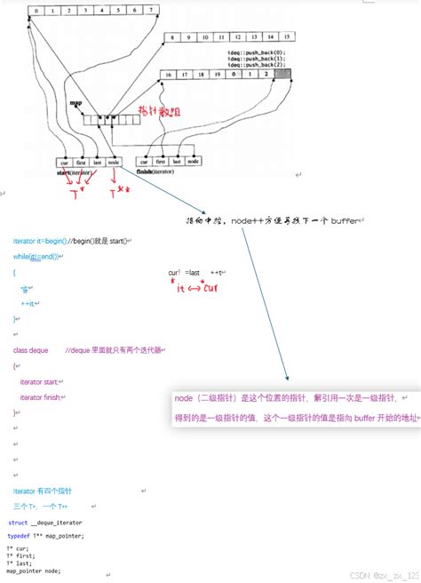 Stack和queue ＞容器适配器 Csdn博客