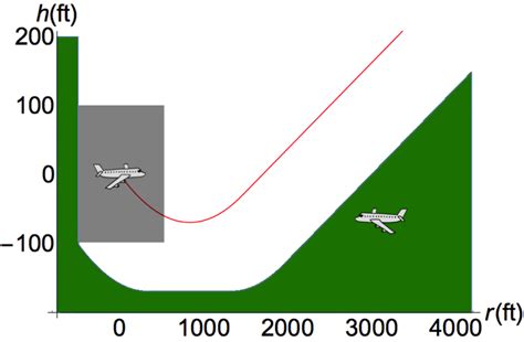 Airborne Collision Avoidance System Acas X Download Scientific Diagram