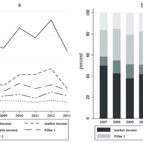Decomposition Of Gini Index By Income Sources Total Farms Gini Download Scientific Diagram
