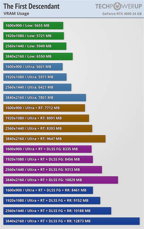 The First Descendant Performance Benchmark Review 30 Gpus Tested Performance And Vram Usage