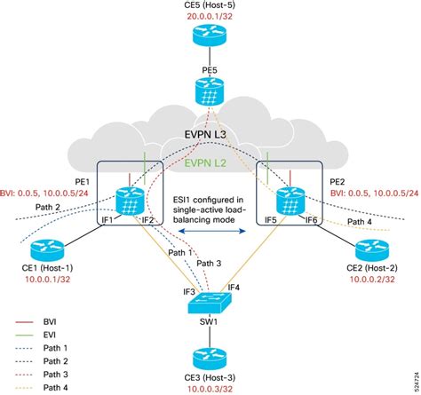 L2vpn And Ethernet Services Configuration Guide For Cisco Asr 9000 Series Routers Ios Xr