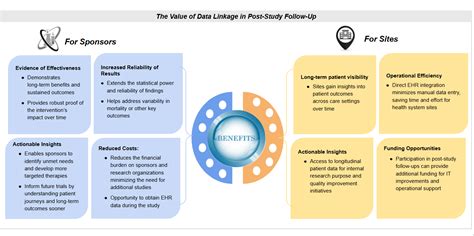 Trial Tokenization And Ehr Data Interfaces For Integrated Post Trial