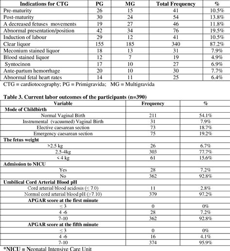Figure 1 From Outcomes Of Labour Based On Cardiotocography Categories Donabedian Model Approach