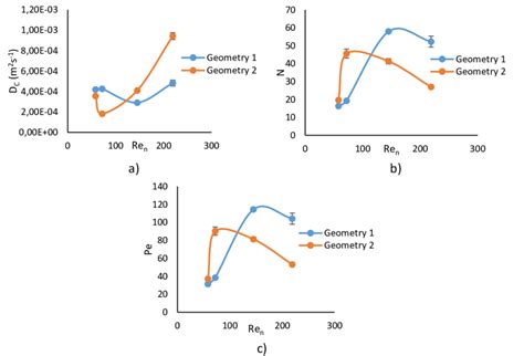 A Axial Dispersion Coefficient B Number Of Tanks In Series C Number