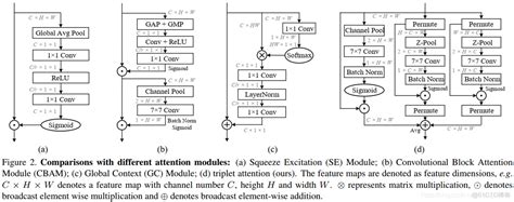 深度学习论文 Rotate To Attend Convolutional Triplet Attention Module及其