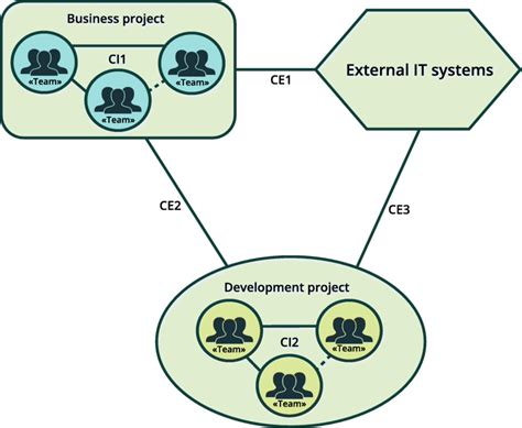 Overview Of Coordination When Using First Generation Large Scale Agile Download Scientific
