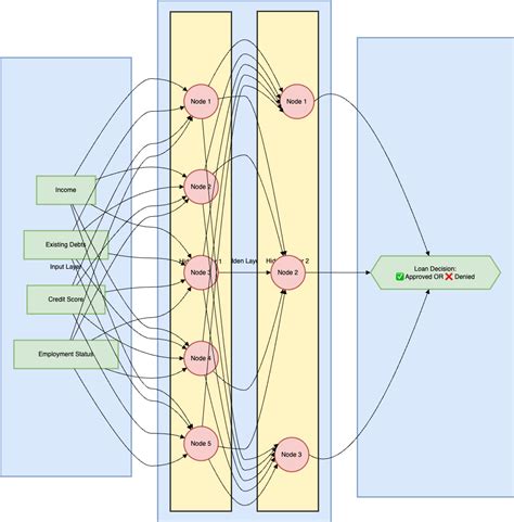 The Learning Magic How Neural Networks Get Smart — A Beginners Guide By Renjith Pillai Apr