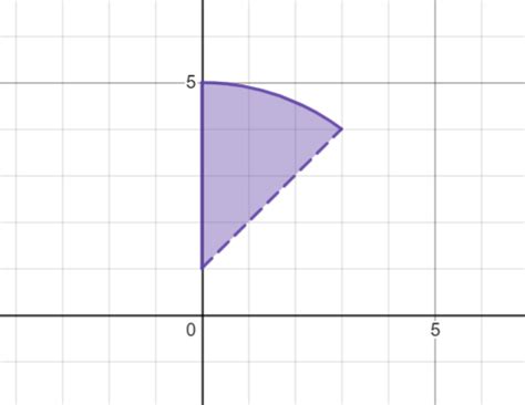Graph The Solution Set Begin Aligned X2y2 Andleq Quizlet