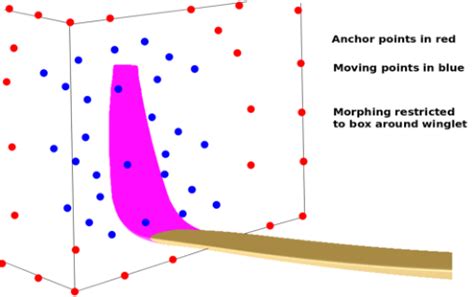 Flowchart Depicting FSI Methodology Using Mesh Morphing Download Scientific Diagram