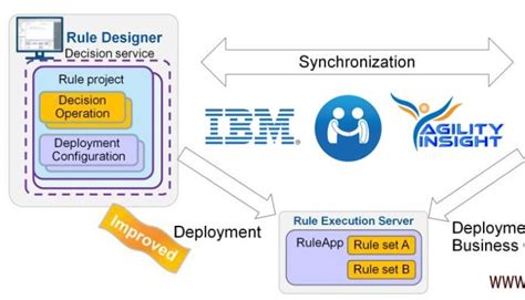 Administering Ibm Operational Decision Manager
