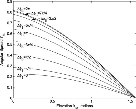 Angular Spread 7 Versus Elevation In 17 For Nine Equally Spaced Download Scientific Diagram