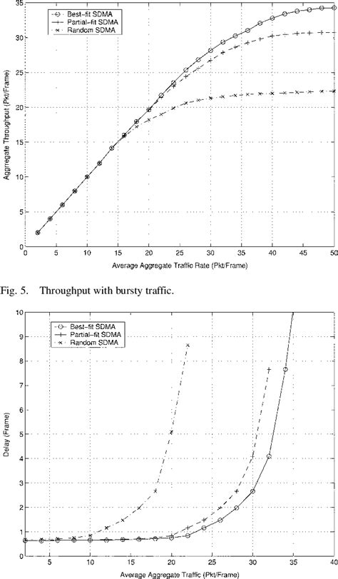 Figure 5 From Performance Of Space Division Multiple Access Sdma With Scheduling Semantic