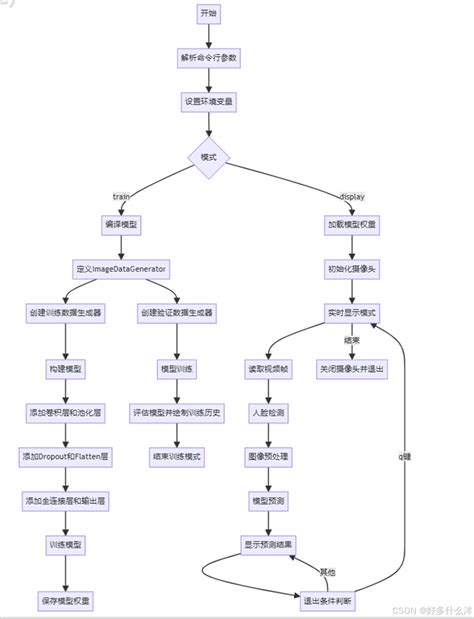 新手小白 Fer2013面部表情识别基于pytorch基于tensorflow摄像头实时识别opencvfer2013数据集 Csdn博客