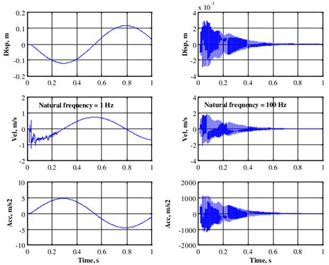 Response Histories Of SDOF Systems With Natural Frequencies Of Hz And Download Scientific