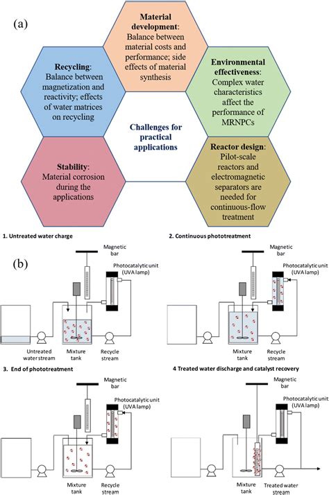 Magnetically Recyclable Nanophotocatalysts In Photocatalysis Involving Processes For Organic