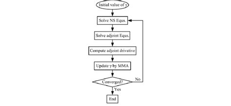The Flowchart Of The Iterative Optimization Download Scientific Diagram