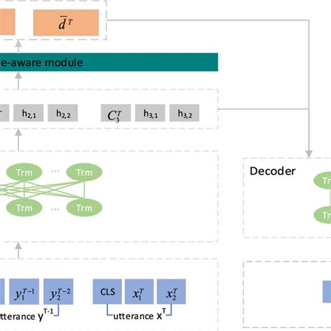 The Architecture Of Our Model CLS Is A Special Token Placed At The Download Scientific