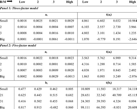 Three And Five Factor Regression Statistics For 16 Value Weighted Size Three And Five Factor Regression Statistics For 16 Value Weighted Size