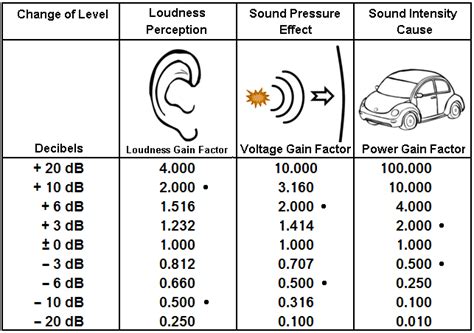 Db Calculate Decibel Calculation Db Calculator Voltage Power Ratio