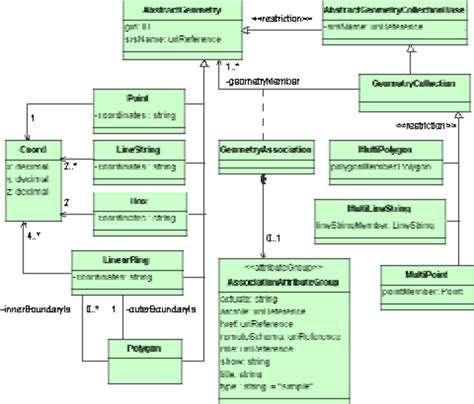 The Uml Schema Of The Gml Geometry Model Taken From Ogc 2000c