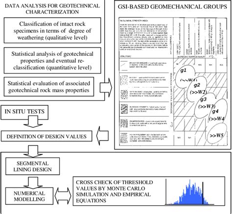 Conceptual Procedure For Geotechnical Characterization And Design Download Scientific Diagram