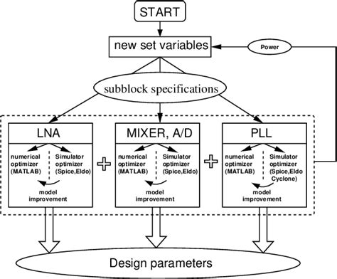 Optimization Process With The Separate Sub Block Optimization Routines