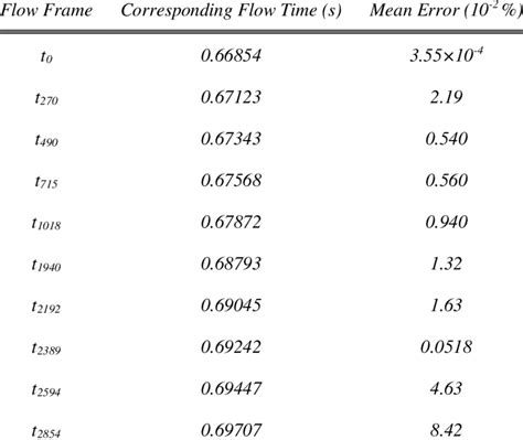 Details Of Selected Flow Frames For Reconstruction Of Full Dmd Model Download Scientific Diagram
