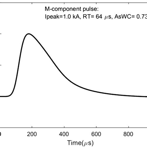 Geometry Of The 2‐d Cylindrical Fdtd Simulation Domain For The